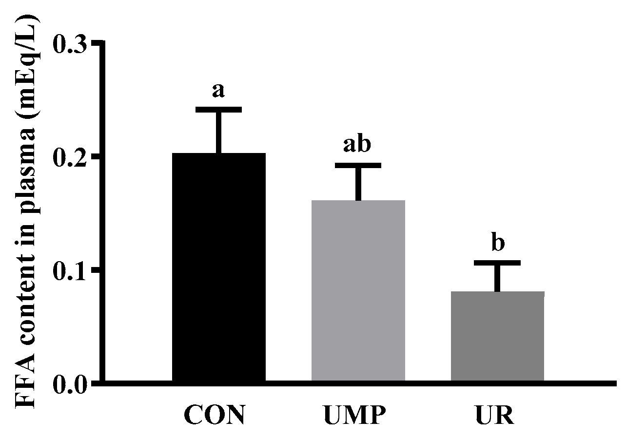 Short-Term Oral UMP/UR Administration Regulates Lipid Metabolism in ...