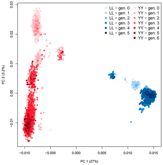 A study of Genomic Prediction across Generations of Two Korean Pig ...