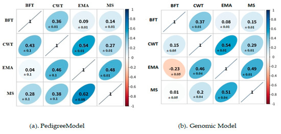 Animals | Free Full-Text | Estimation of Genetic Parameters by Single-Trait and Multi-Trait ...
