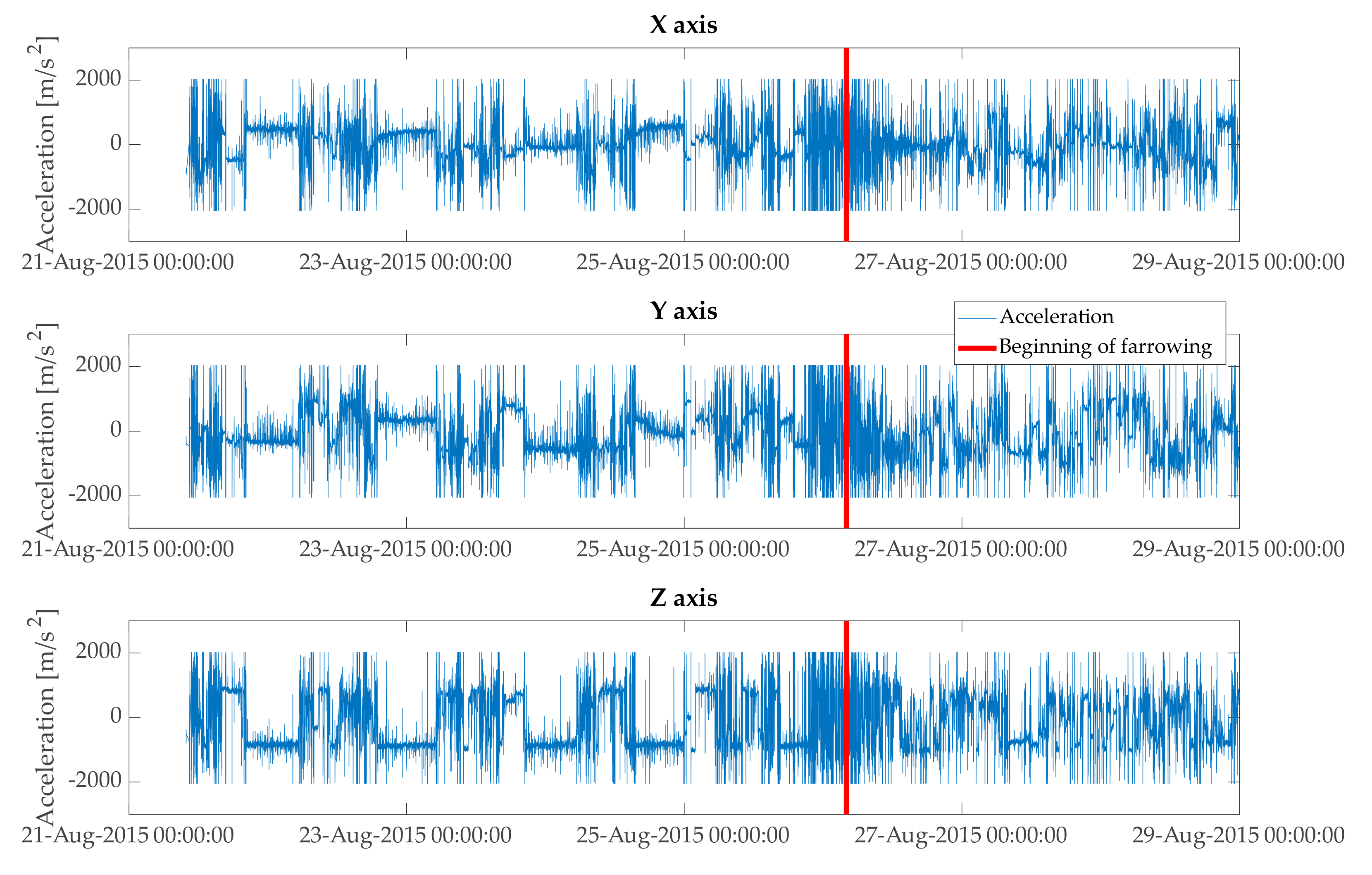 Animals | Free Full-Text | Dynamics of Sows’ Activity Housed in Farrowing Pens with Possibility ...