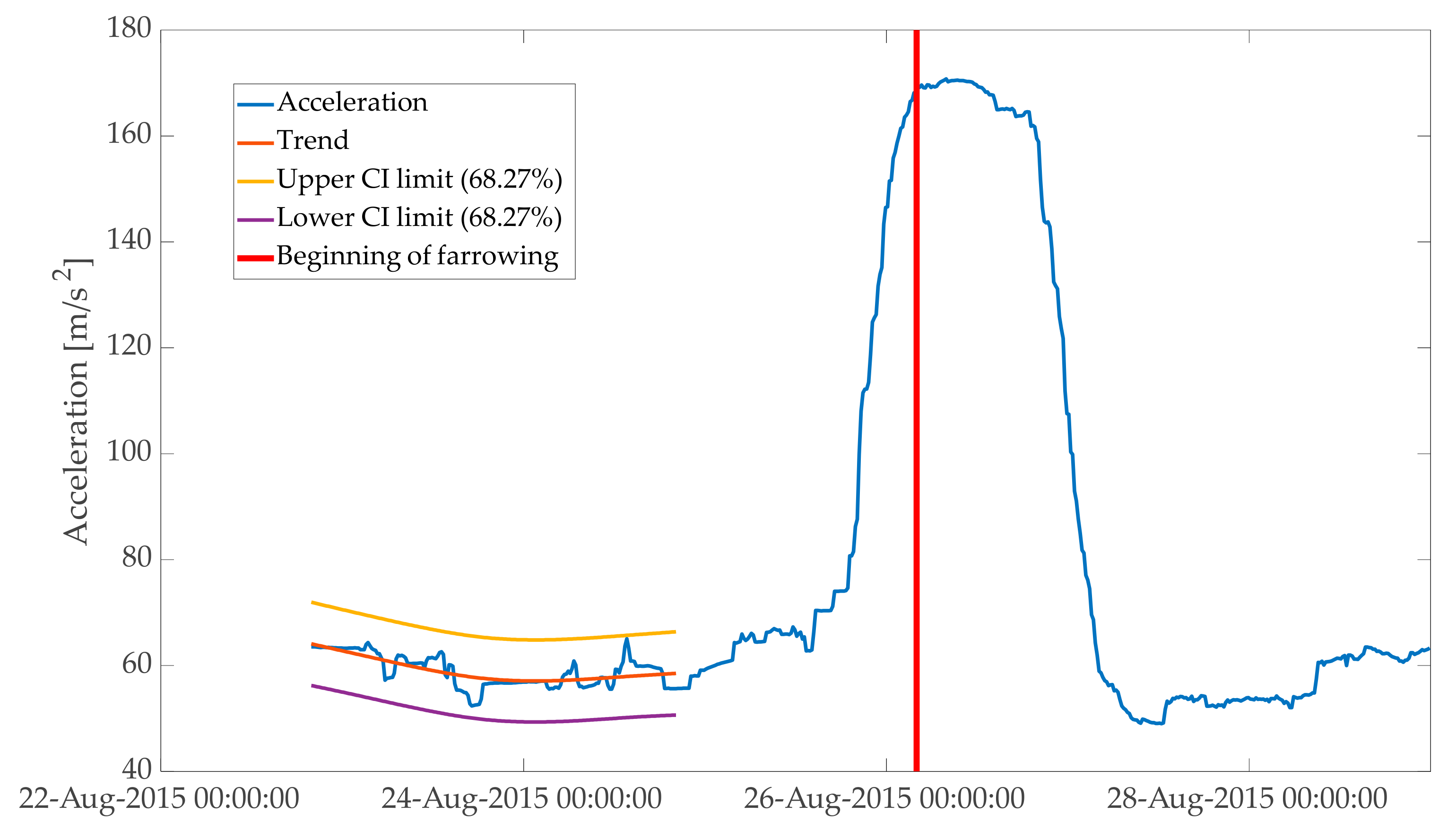 Animals | Free Full-Text | Dynamics of Sows’ Activity Housed in Farrowing Pens with Possibility ...