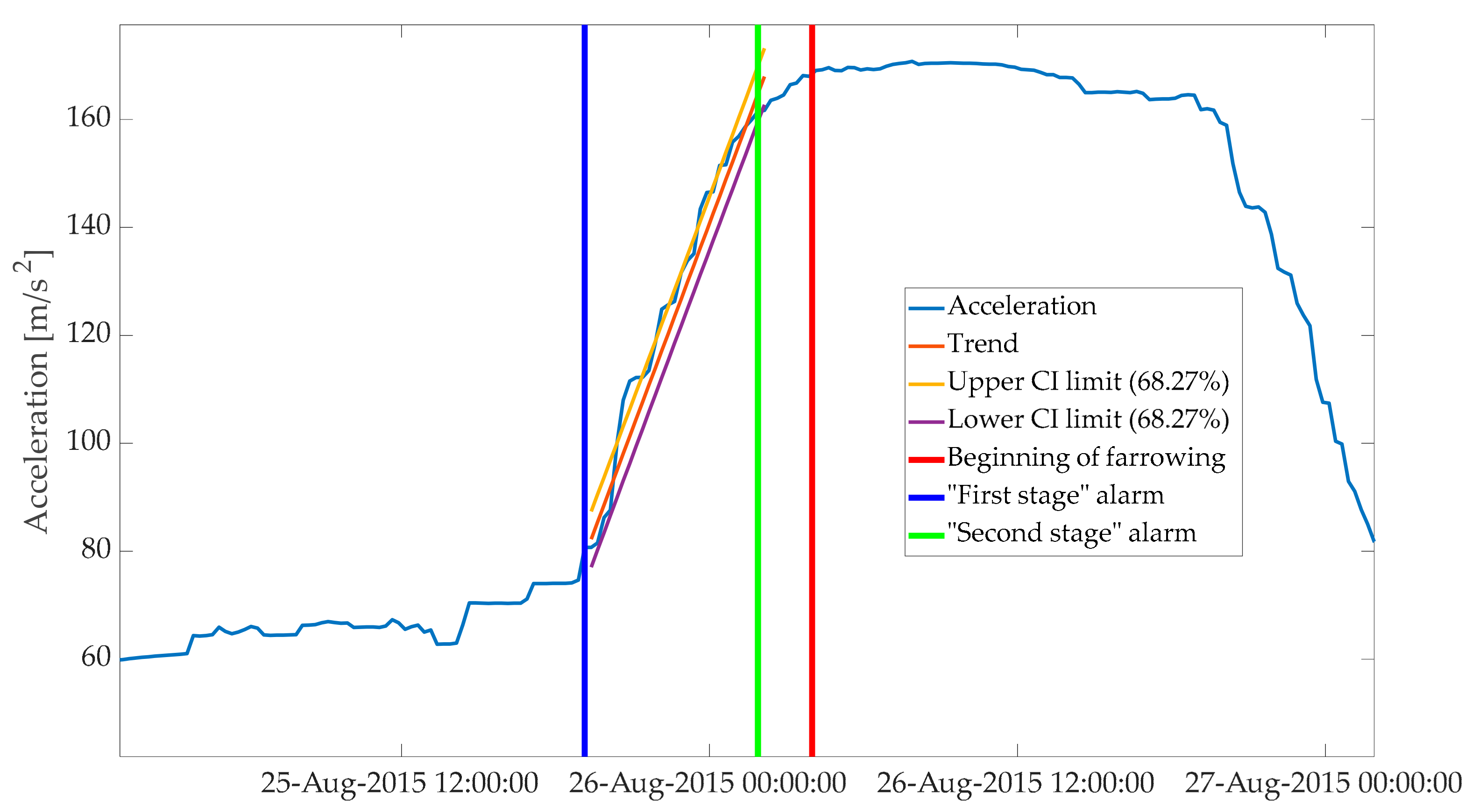Animals | Free Full-Text | Dynamics of Sows’ Activity Housed in Farrowing Pens with Possibility ...