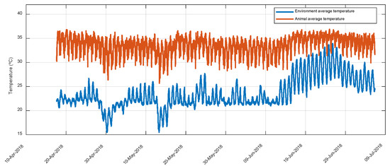Continuous Monitoring of Pigs in Fattening Using a Multi-Sensor System: Behavior Patterns