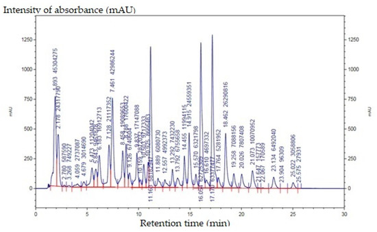 Effect of Carotenoids, Oligosaccharides and Anthocyanins on Effect of Carotenoids, Oligosaccharides and Anthocyanins on