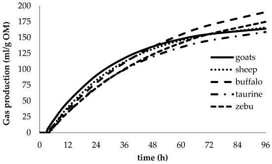 The Role of Condensed Tannins in the In Vitro Rumen Fermentation ...