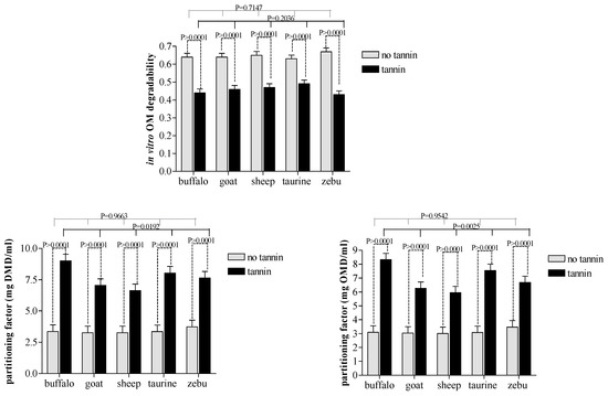 The Role of Condensed Tannins in the In Vitro Rumen Fermentation ...