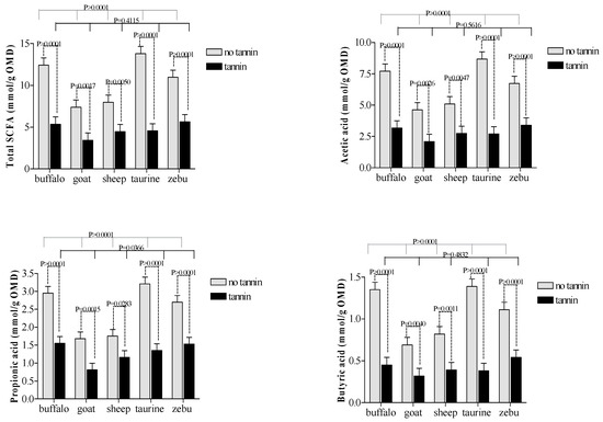 The Role of Condensed Tannins in the In Vitro Rumen Fermentation ...