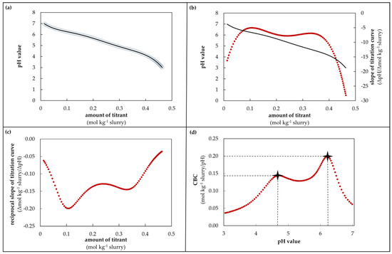 Animals | Special Issue : Animal Waste and Wastewater Management