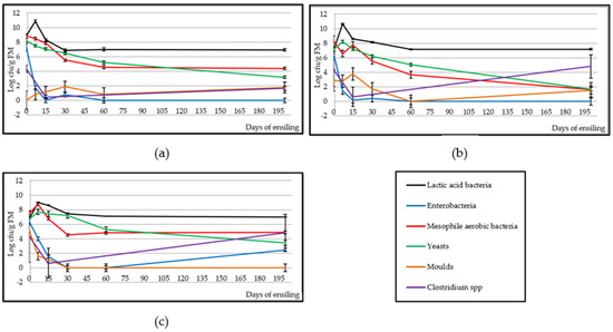 Ensiling Process in Commercial Bales of Horticultural By-Products from ...