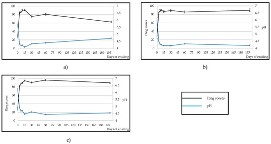 Ensiling Process in Commercial Bales of Horticultural By-Products from ...