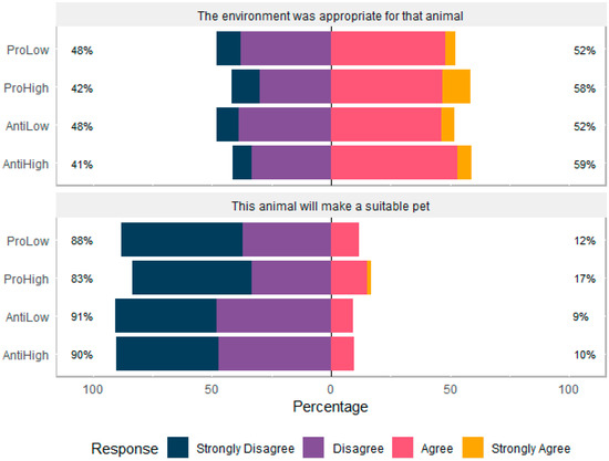 Animals | Free Full-Text | Social Media Contexts Moderate Perceptions ...