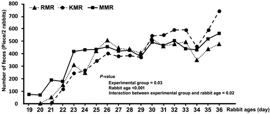 Comparison of Rabbit, Kitten and Mammal Milk Replacer Efficiencies in ...