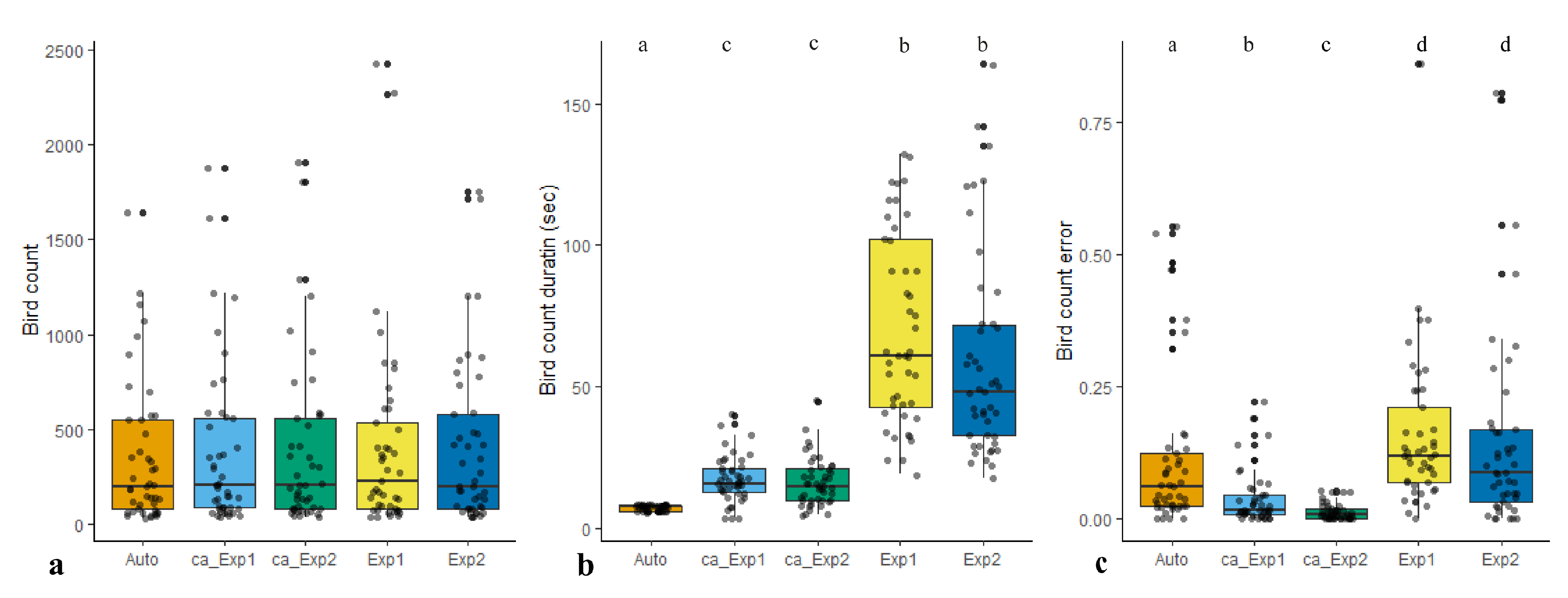 Automated Bird Counting with Deep Learning for Regional Bird ...