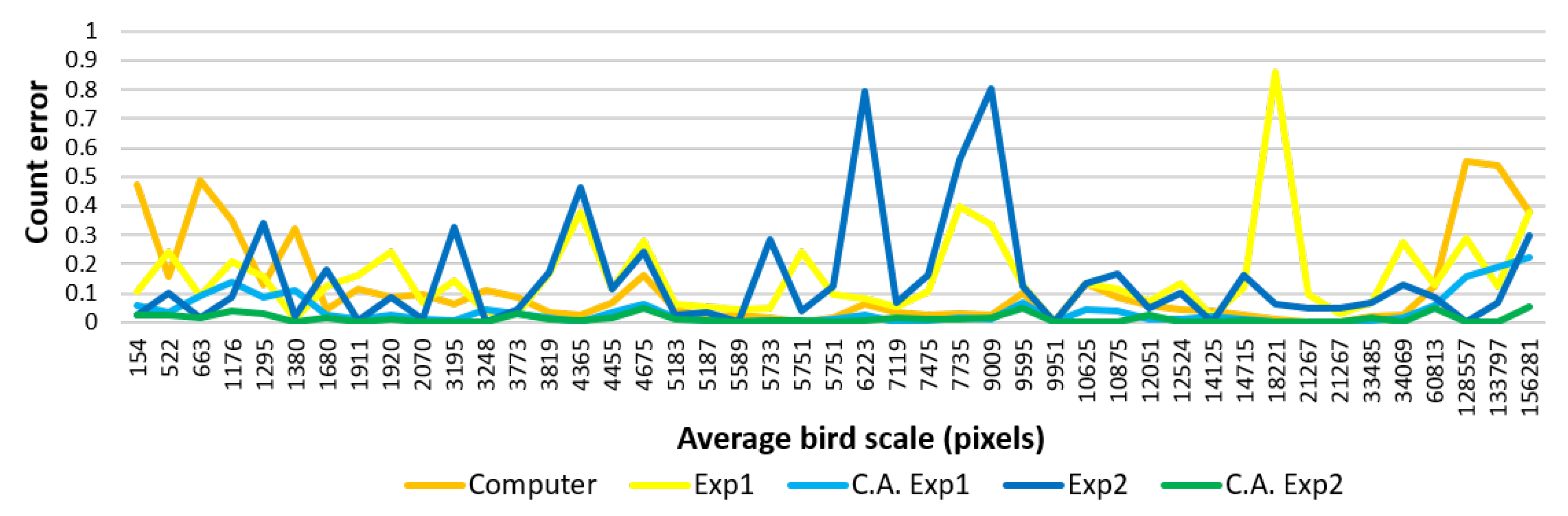 Automated Bird Counting with Deep Learning for Regional Bird ...