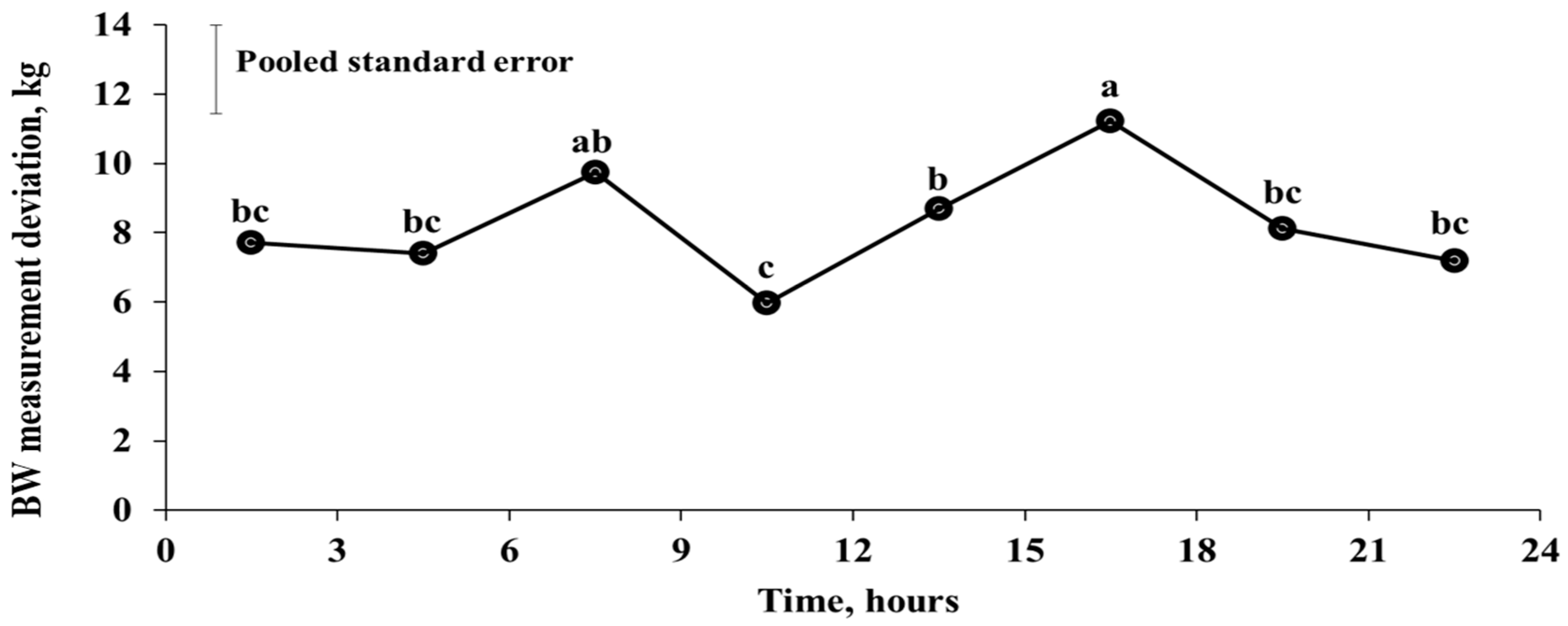 Analysis of the Factors Influencing Body Weight Variation in Hanwoo ...