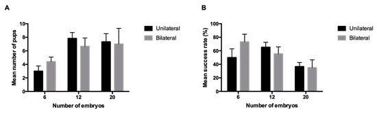 C57BL/6J and B6129F1 Embryo Transfer: Unilateral and Bilateral Transfer ...