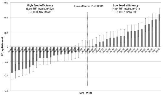 Animals | Free Full-Text | Residual Feed Intake in Dairy Ewes: An ...