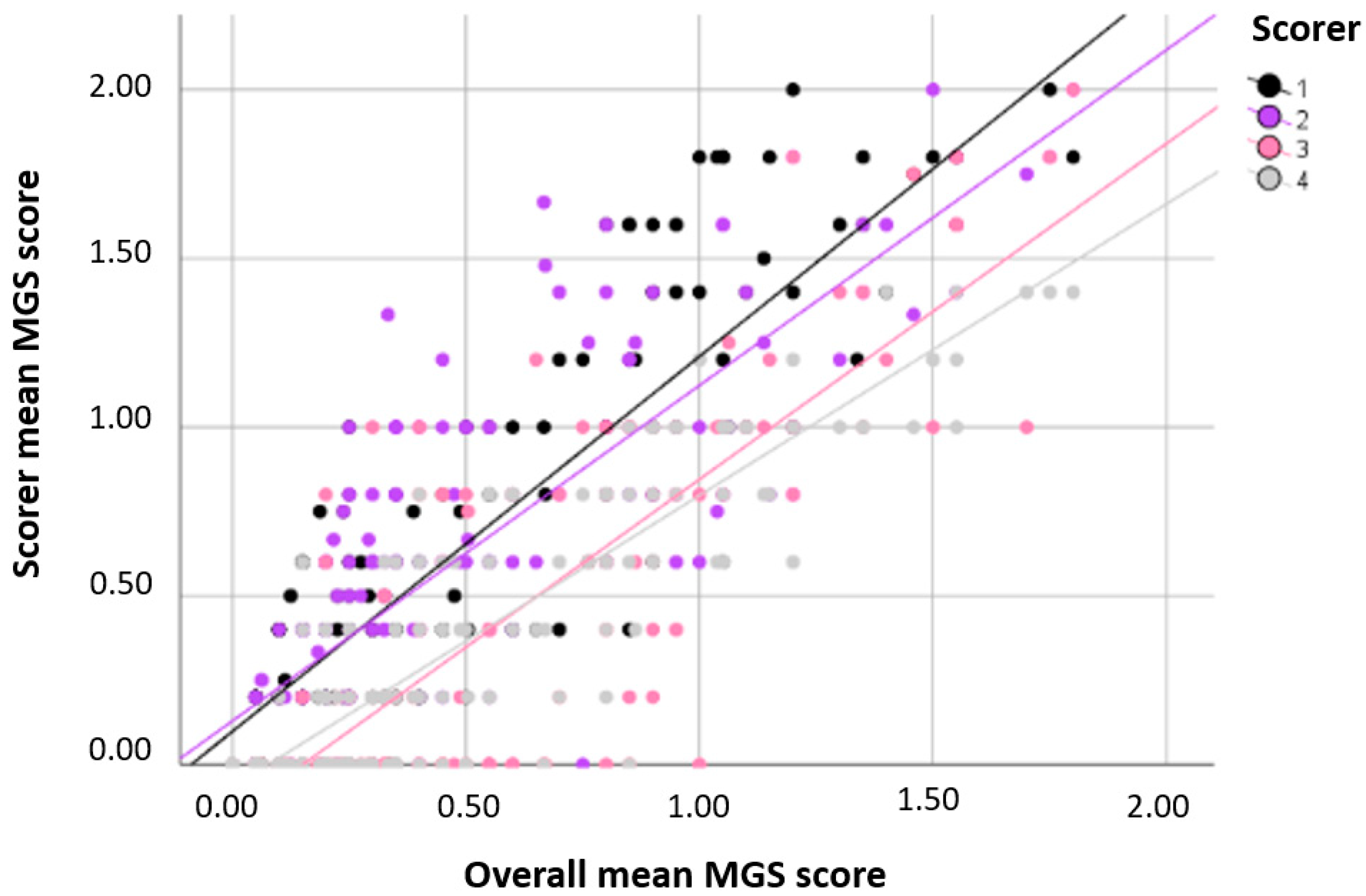 Reliability of the Mouse Grimace Scale in C57BL/6JRj Mice