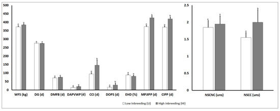 Genomic Evaluation of Primiparous High-Producing Dairy Cows: Inbreeding ...