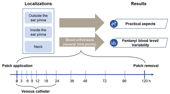 Fentanyl Plasma Concentrations after Application of a Transdermal Patch ...