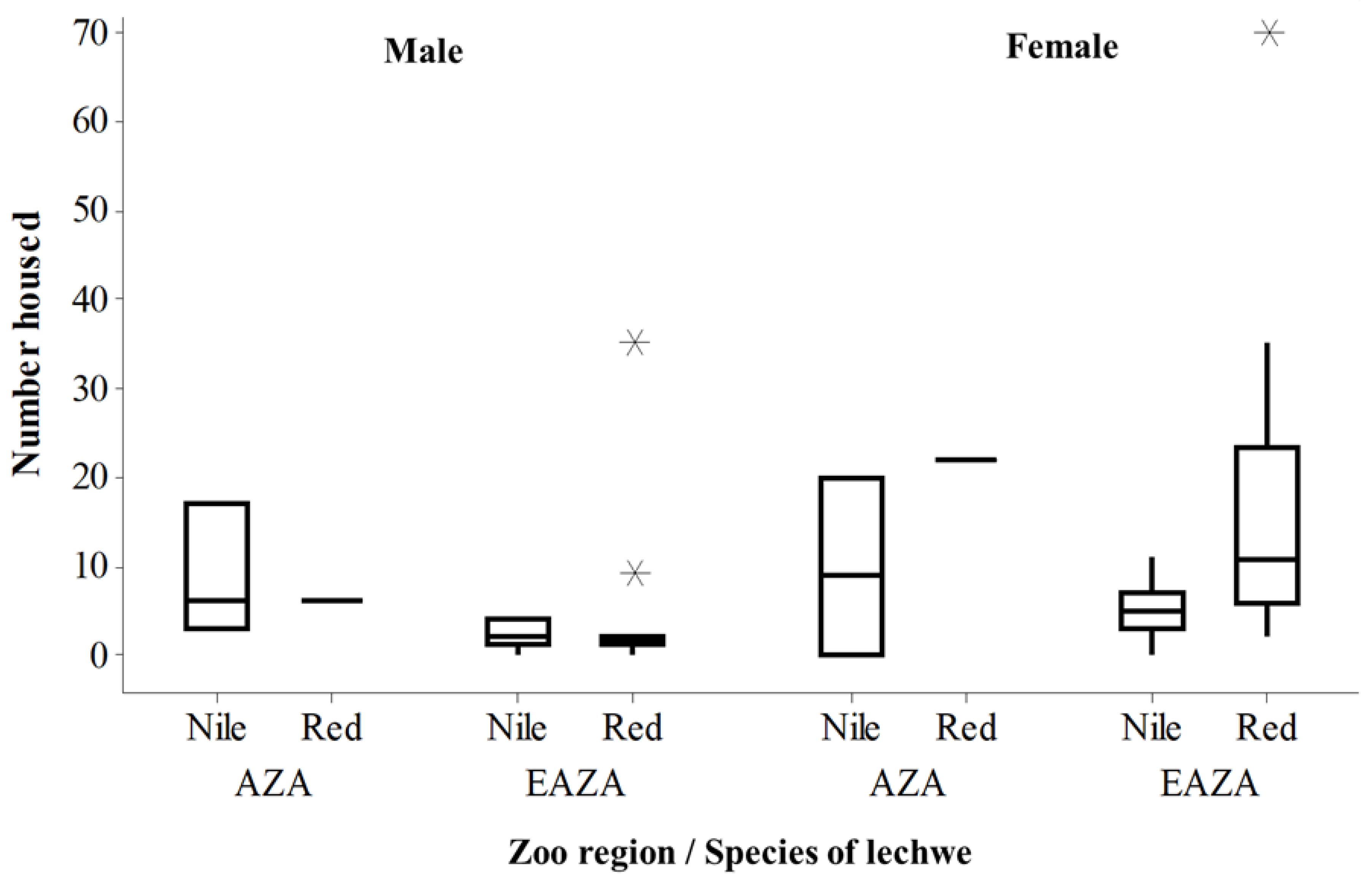 Specialised for the Swamp, Catered for in Captivity? A Cross ...
