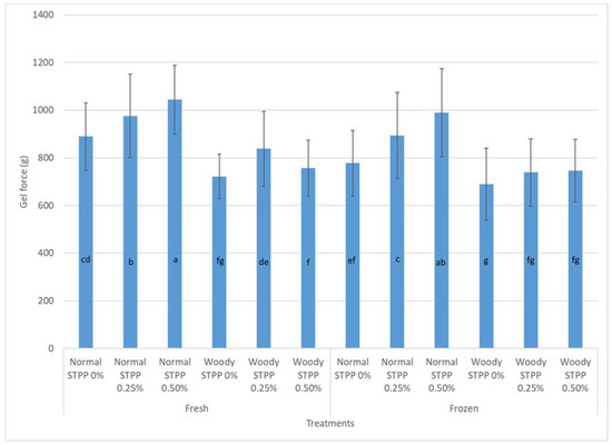 Animals | Free Full-Text | Effect of Pre-Blended Phosphates on the ...