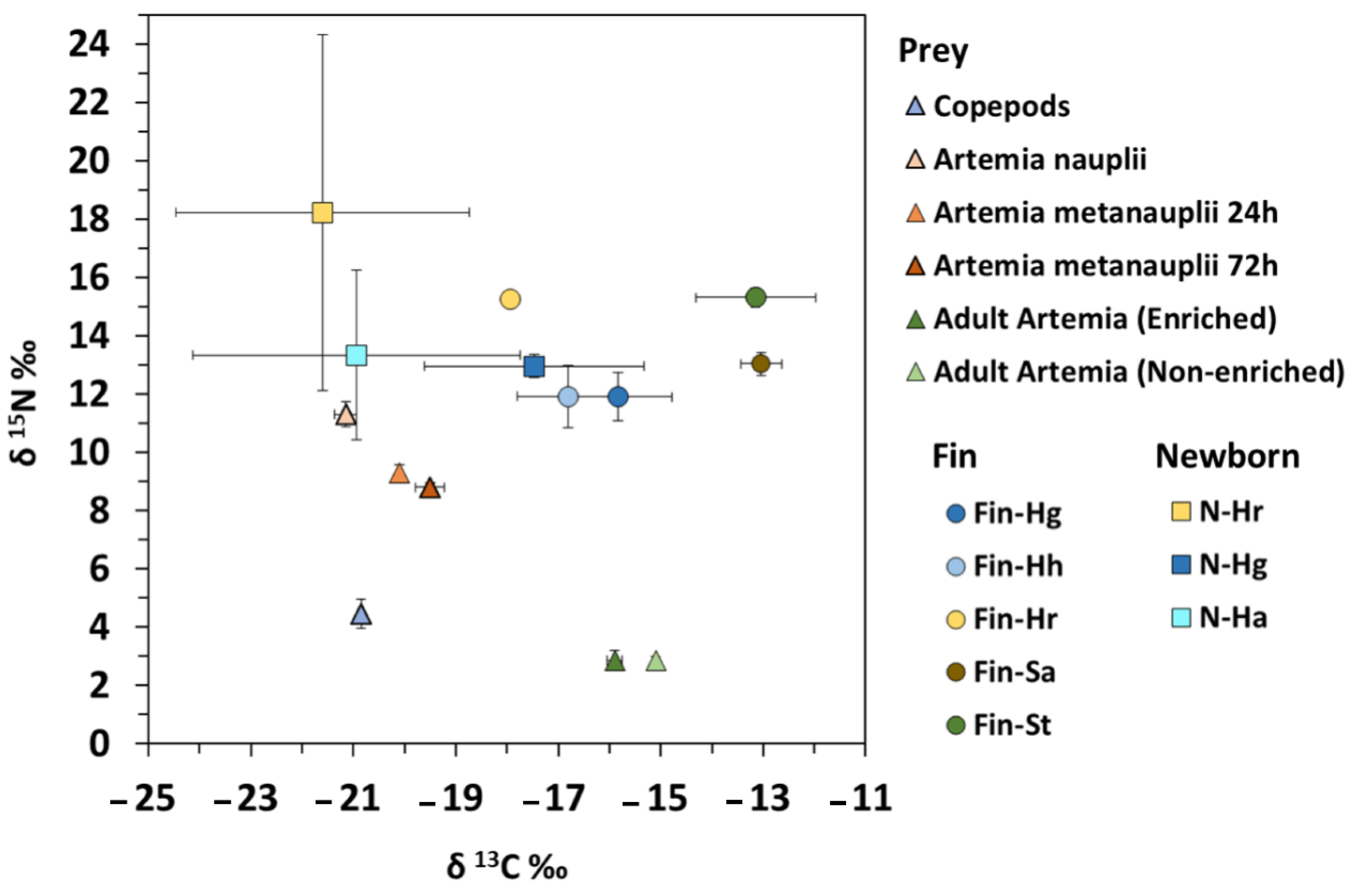 Effects of Tissue Preservation on Carbon and Nitrogen Stable Isotope ...