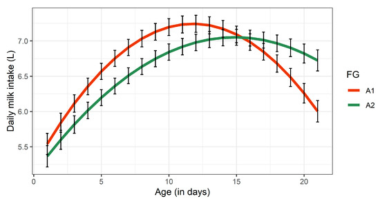 Comparative Effects of Milk Containing A1 versus A2 β-Casein on Health ...