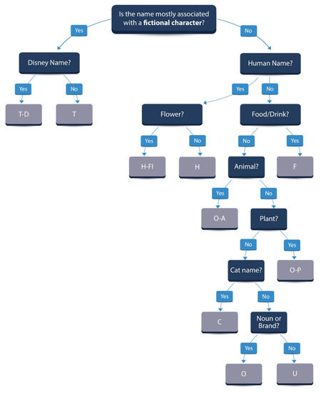 The Effect of Name and Narrative Voice in Online Adoption Profiles on ...