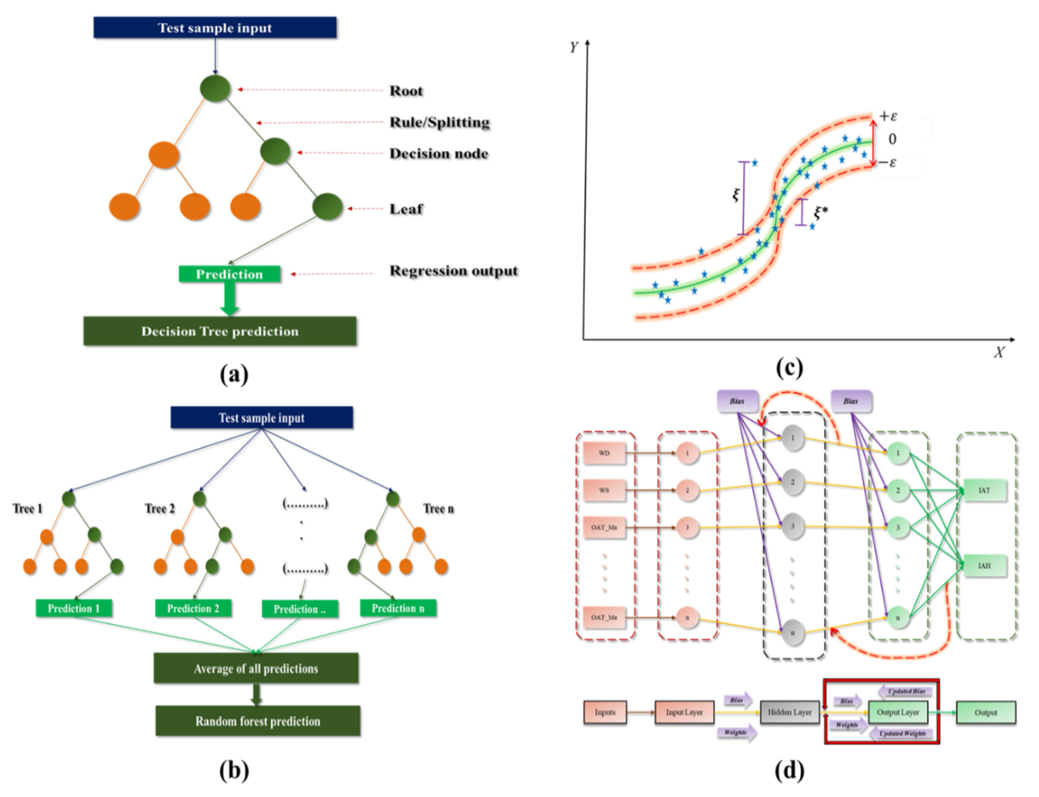 Machine Learning-Based Microclimate Model for Indoor Air Temperature ...