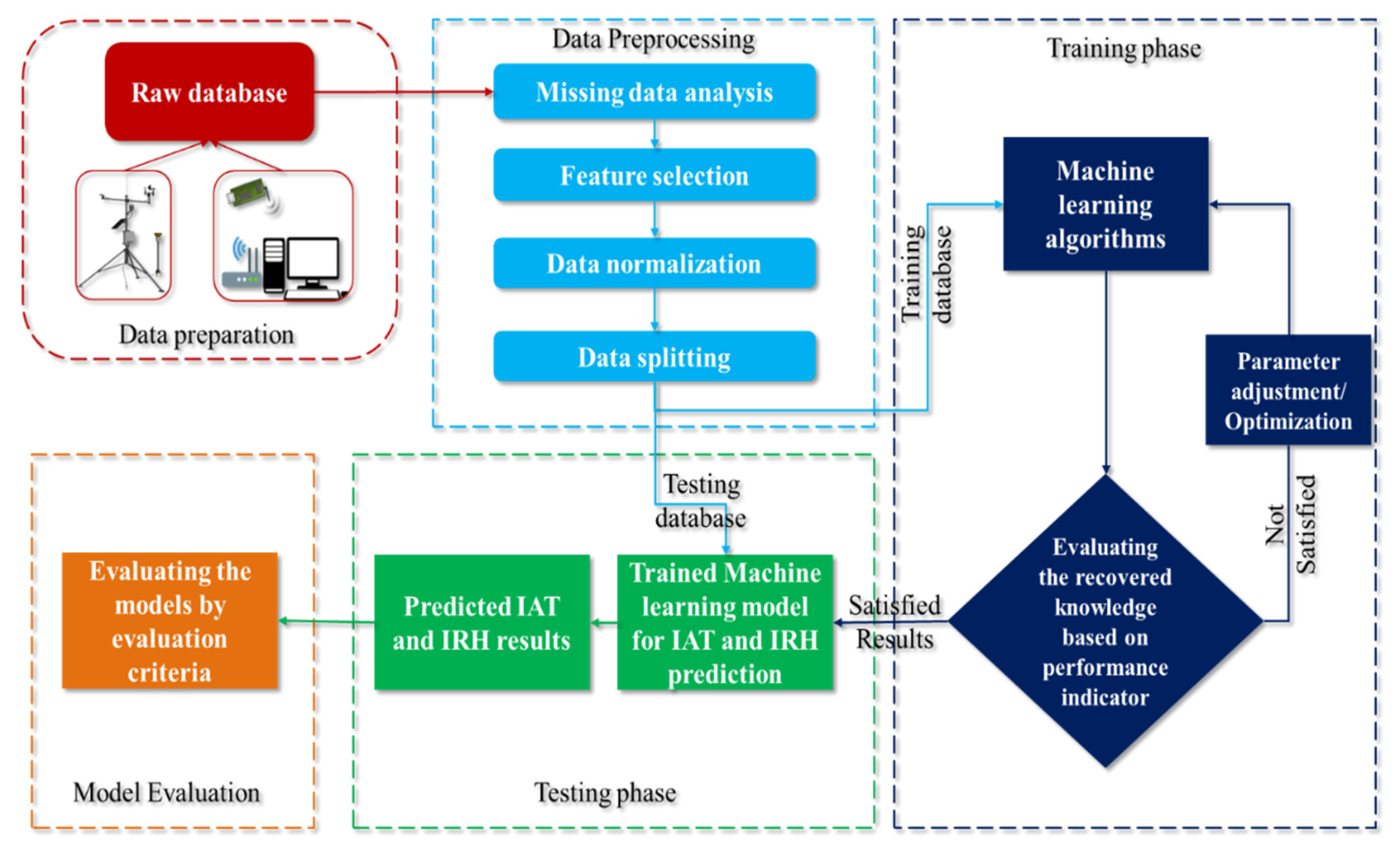 Machine Learning-Based Microclimate Model for Indoor Air Temperature ...