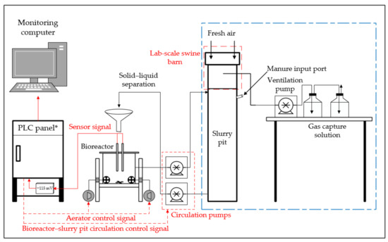 Animals | Special Issue : Animal Waste and Wastewater Management