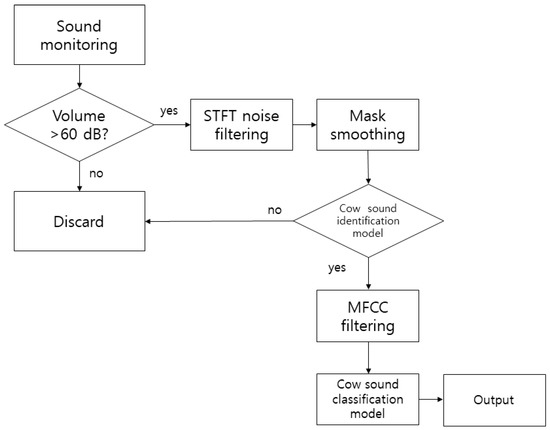 Deep Learning-Based Cattle Vocal Classification Model and Real-Time ...