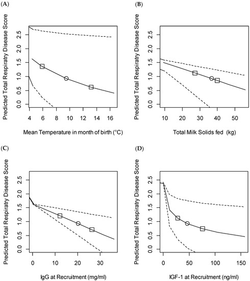 A Cohort Study Risk Factor Analysis for Endemic Disease in Pre-Weaned ...