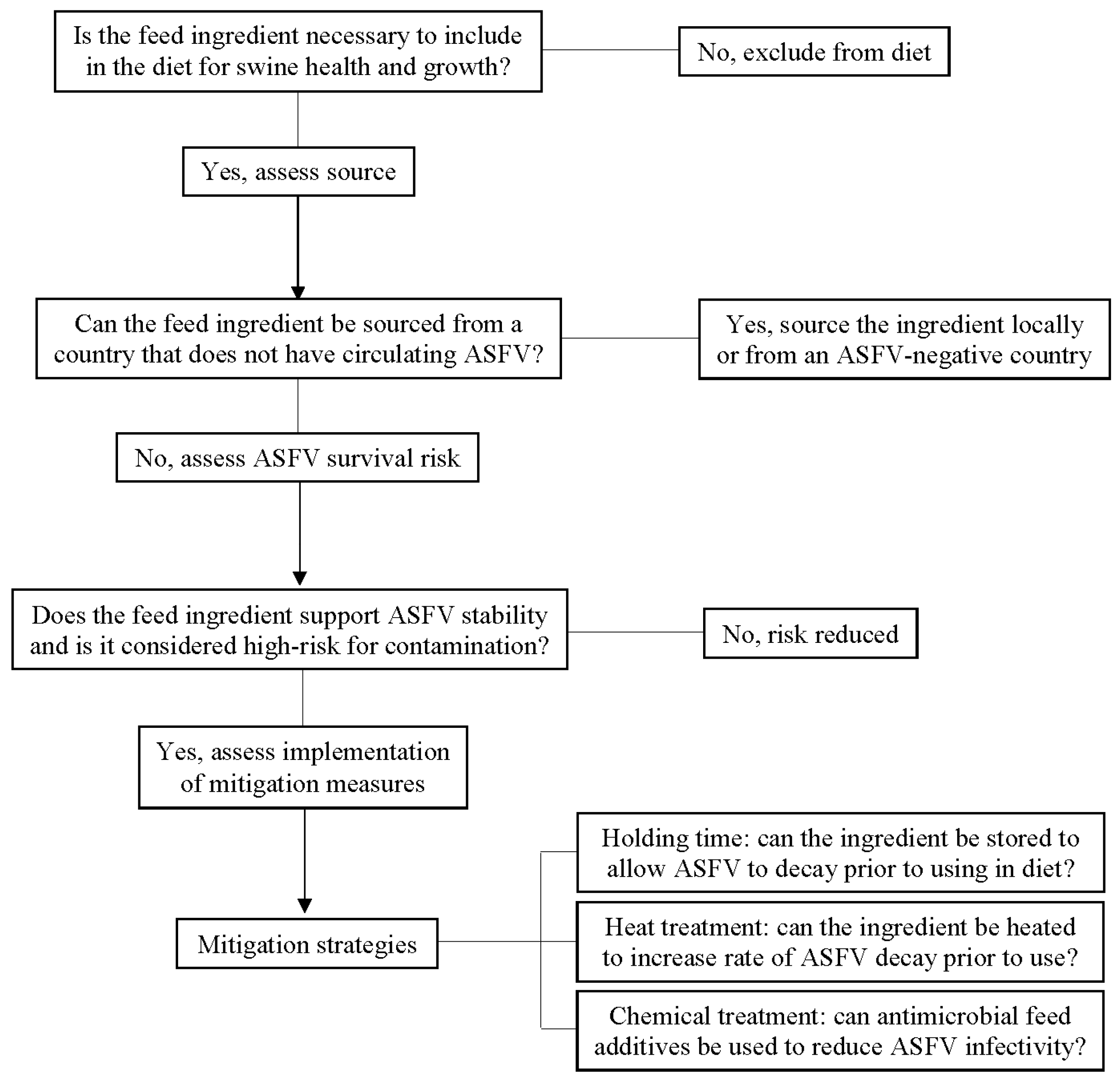 Risk and Mitigation of African Swine Fever Virus in Feed
