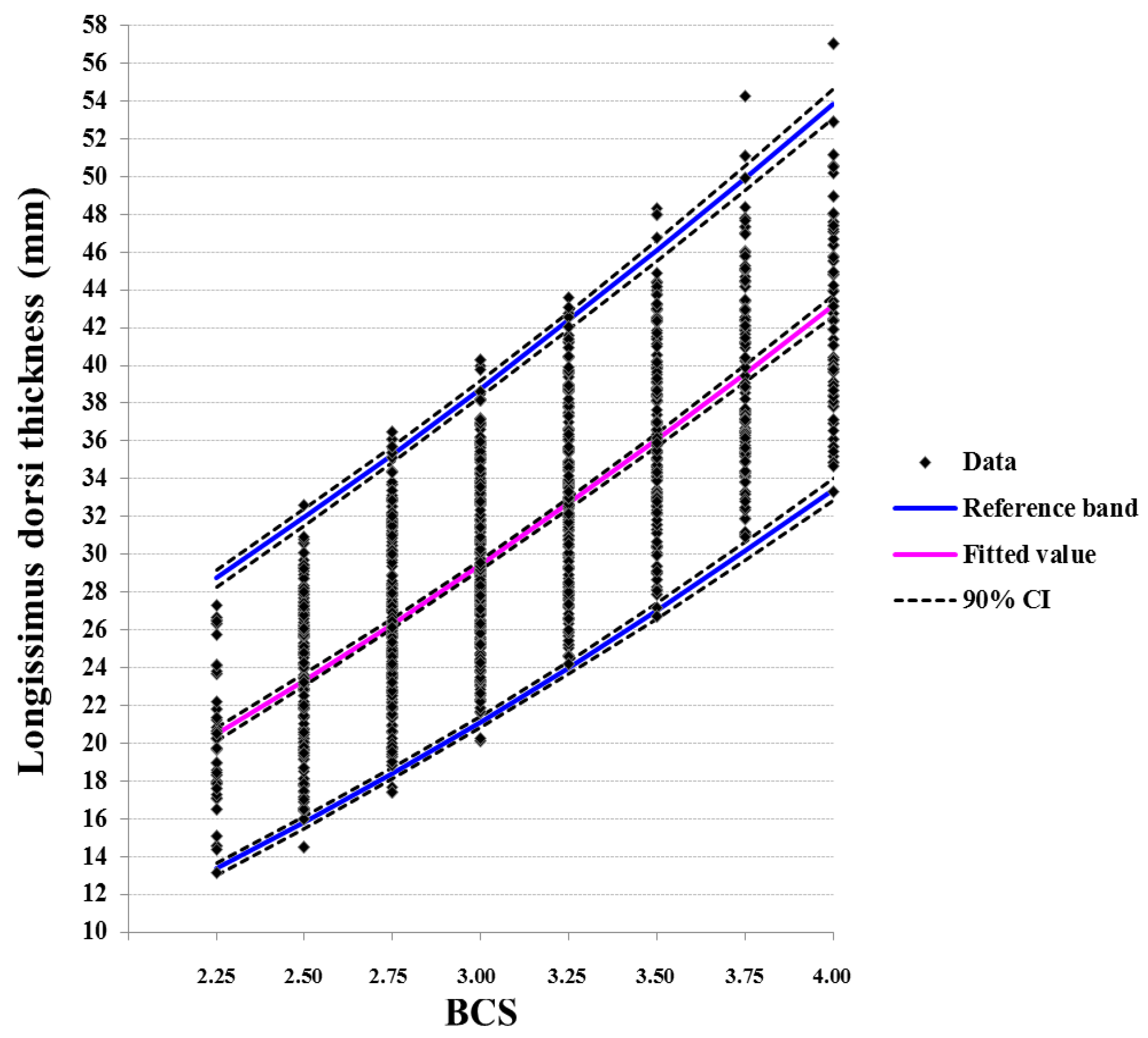 Association of Body Condition Score with Ultrasound Measurements of ...