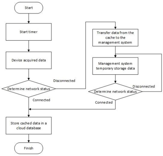 Animals | Free Full-Text | Design and Implementation of Poultry Farming ...