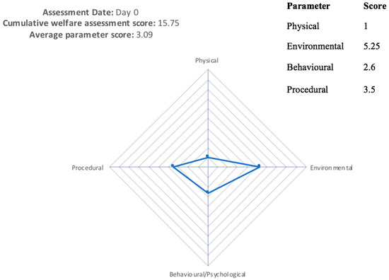 Assessment of the Welfare of Experimental Cattle and Pigs Using the ...