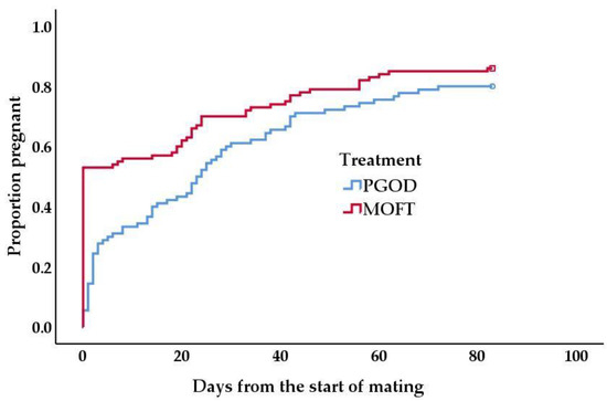 Reproductive Performance and Partial Budget Analysis of a Prostaglandin ...