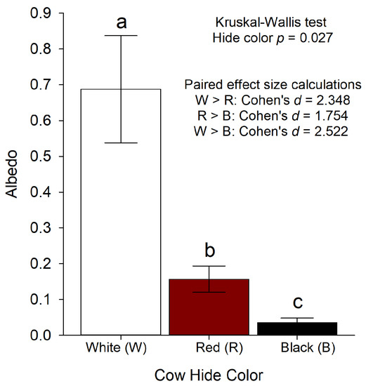 Albedo and Thermal Ecology of White, Red, and Black Cows (Bos taurus ...