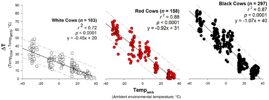 Albedo and Thermal Ecology of White, Red, and Black Cows (Bos taurus ...