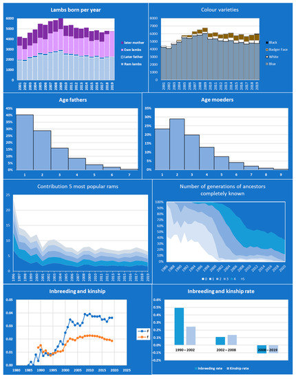 Retriever and Pointer: Software to Evaluate Inbreeding and Genetic ...