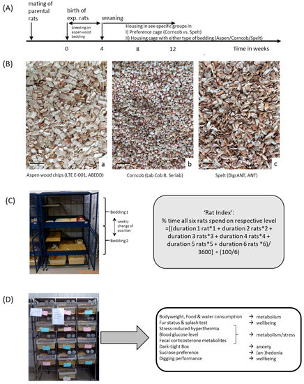 Evaluation of Potential Sustainable Bedding Substrates Focusing on ...