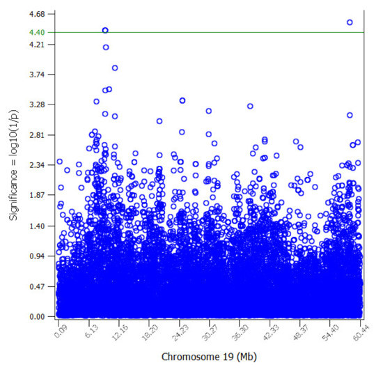 Genome-Wide Association Studies of Somatic Cell Count in the Assaf Breed