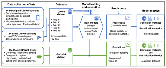 Deep Learning Classification of Canine Behavior Using a Single Collar ...