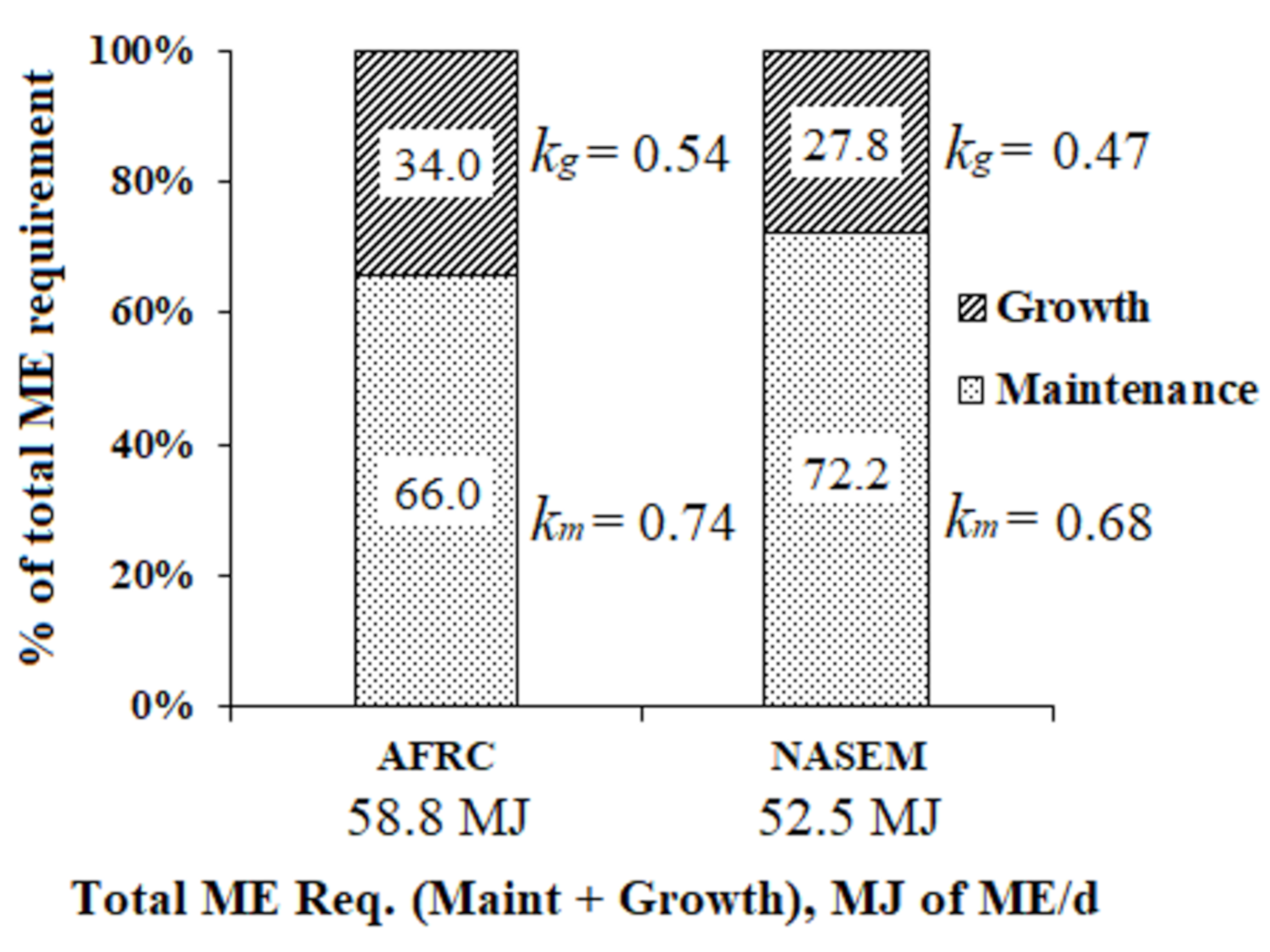 Energy Requirements of Beef Cattle: Current Energy Systems and Factors ...