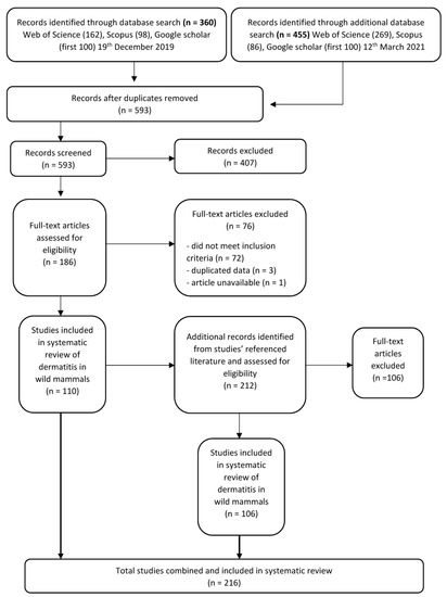 The Patterns and Causes of Dermatitis in Terrestrial and Semi-Aquatic ...