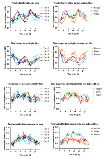 Equine Activity Time Budgets: The Effect of Housing and Management ...