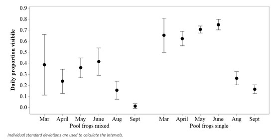 Bold Frogs or Shy Toads? How Did the COVID-19 Closure of Zoological ...