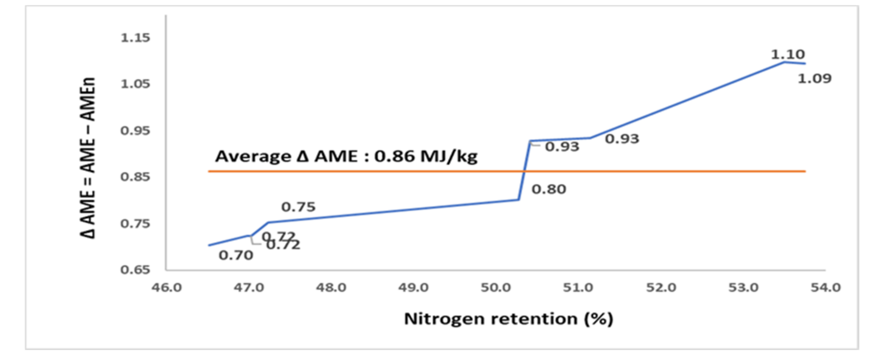 Application of Apparent Metabolizable Energy versus Nitrogen-Corrected ...